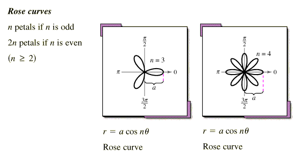 Some Polar Curves some-polar-curves